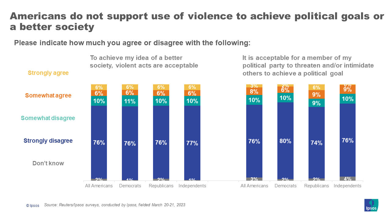 Reutersipsos Survey Most Say Trump Is Not Above The Law Ipsos 
